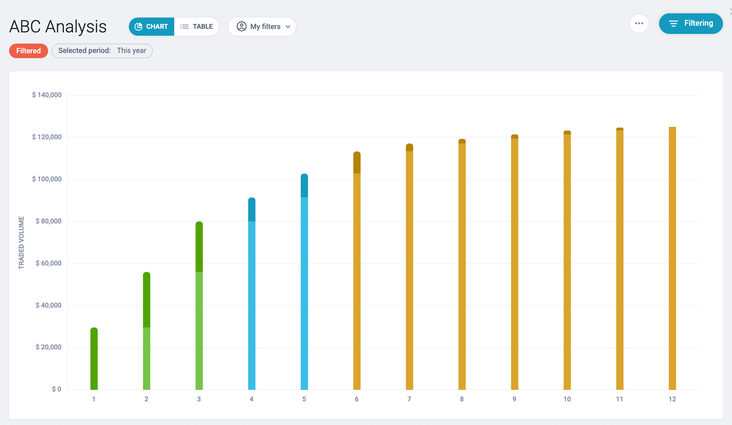 Abc Analysis Raynet Crm Basics And Tutorials